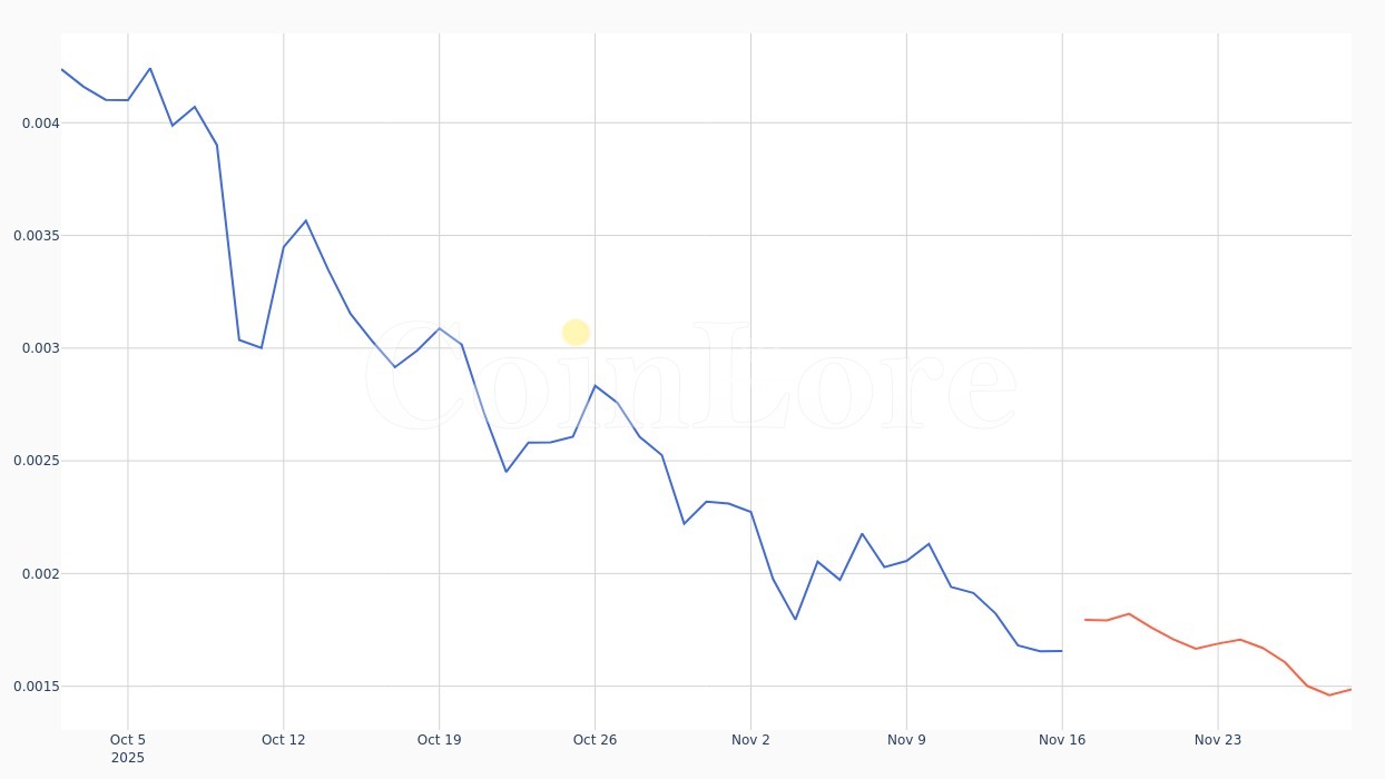Predicción del precio a corto plazo de Snek