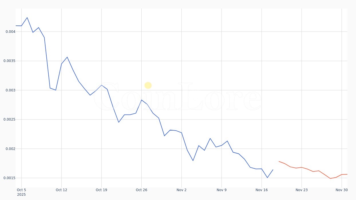 Snek краткосрочный прогноз курса