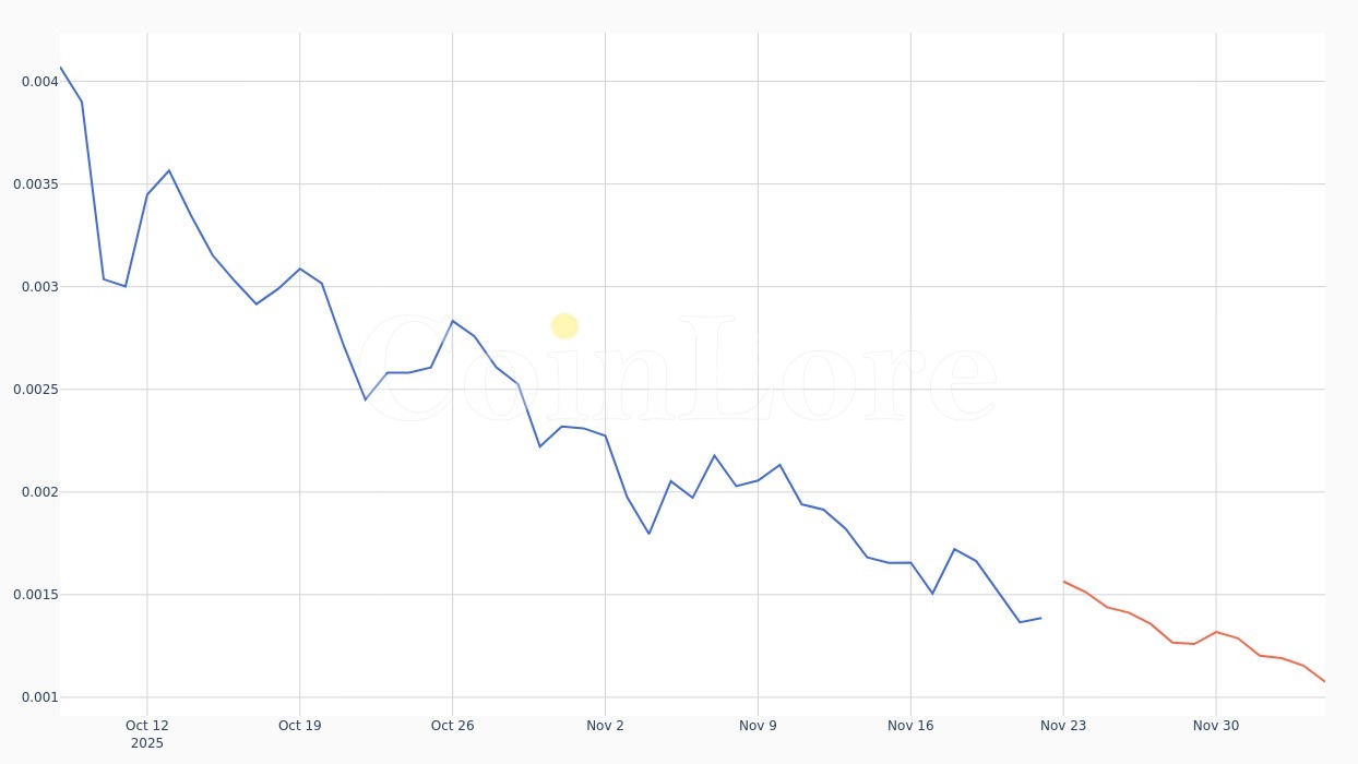 Snek kurzfristige Kurs prognose