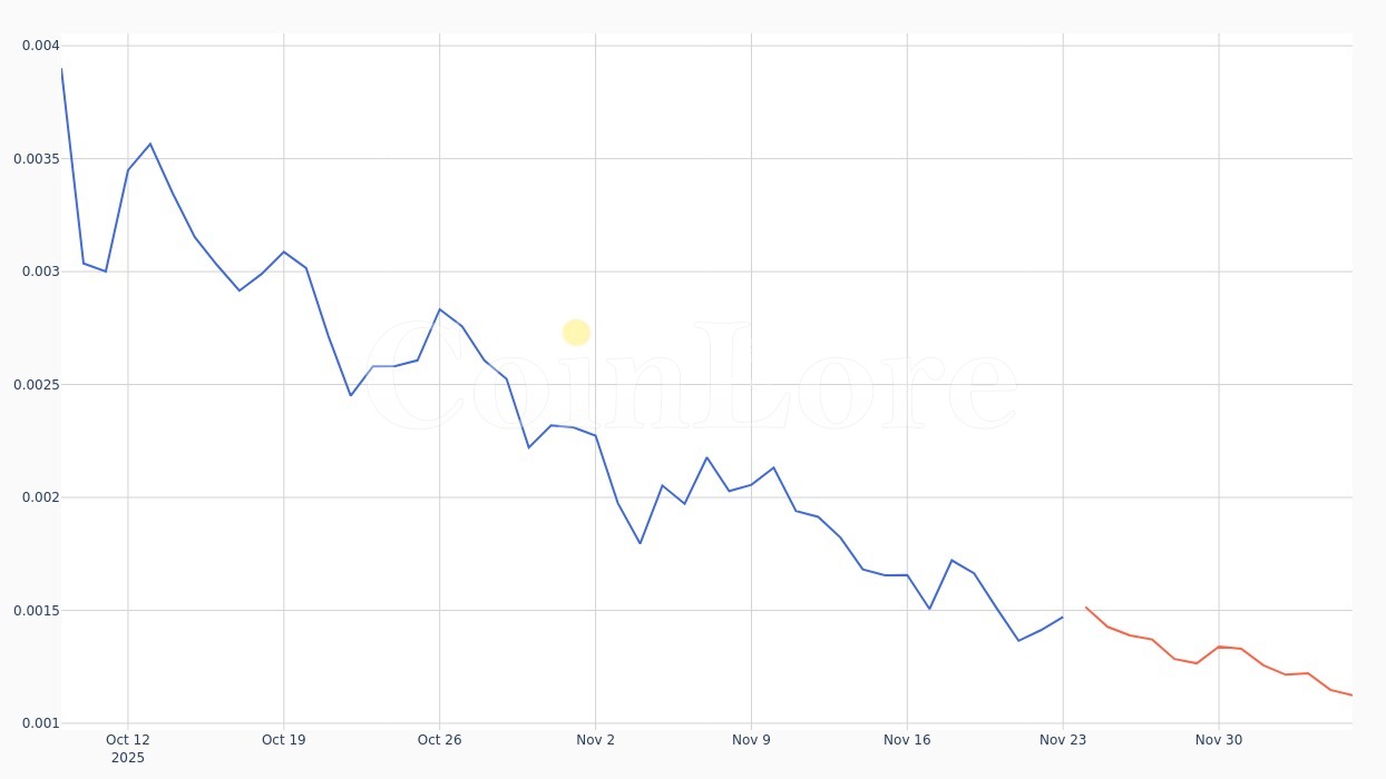 Predicción del precio a corto plazo de Snek