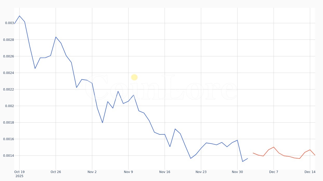 Snek краткосрочный прогноз курса