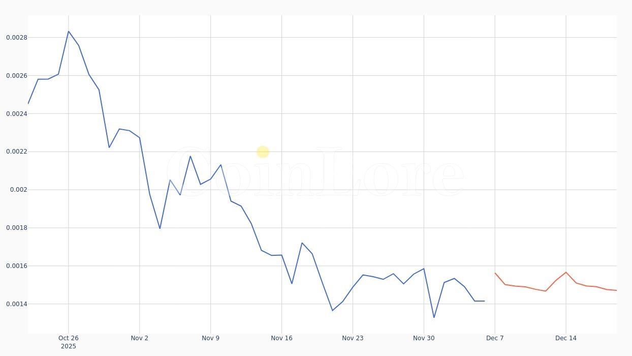Snek kurzfristige Kurs prognose