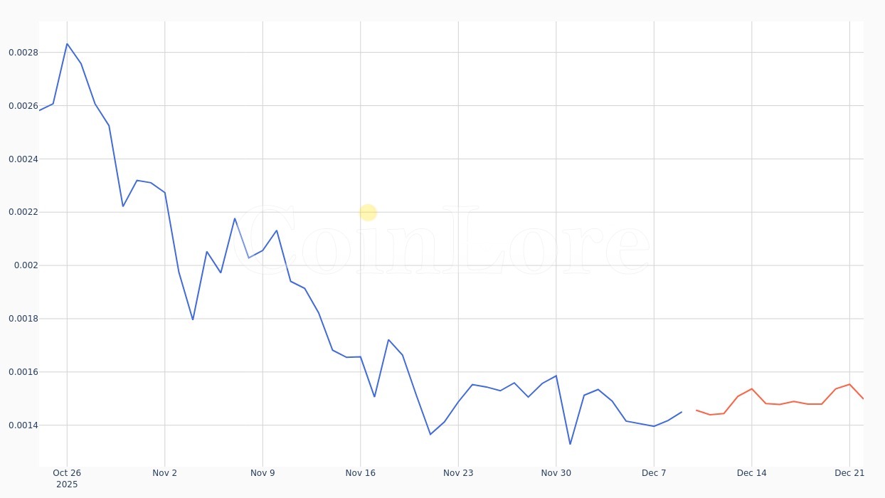 Snek краткосрочный прогноз курса