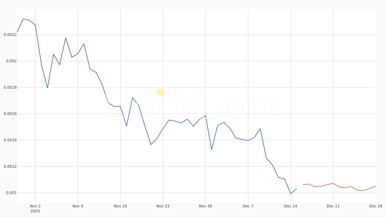 Snek kısa vadeli fiyat tahmini