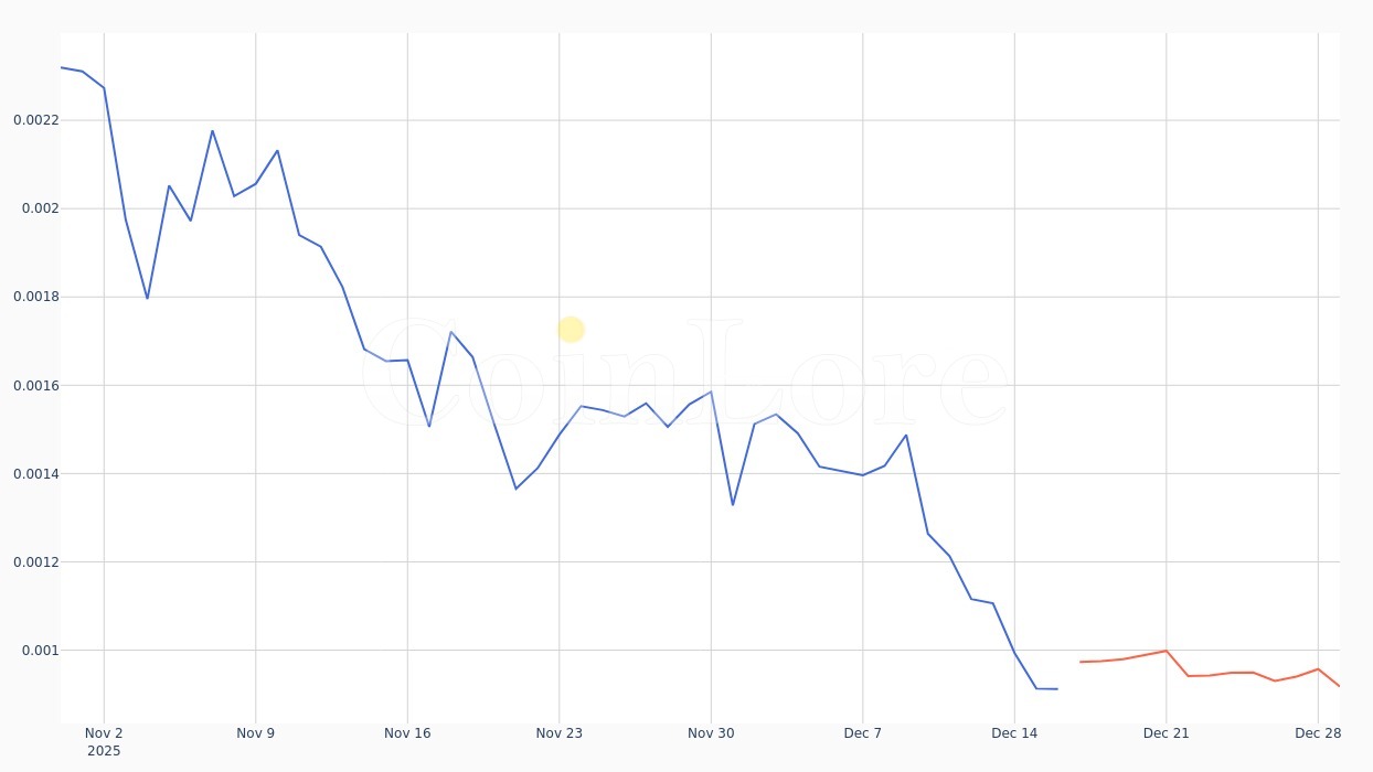 Snek kısa vadeli fiyat tahmini