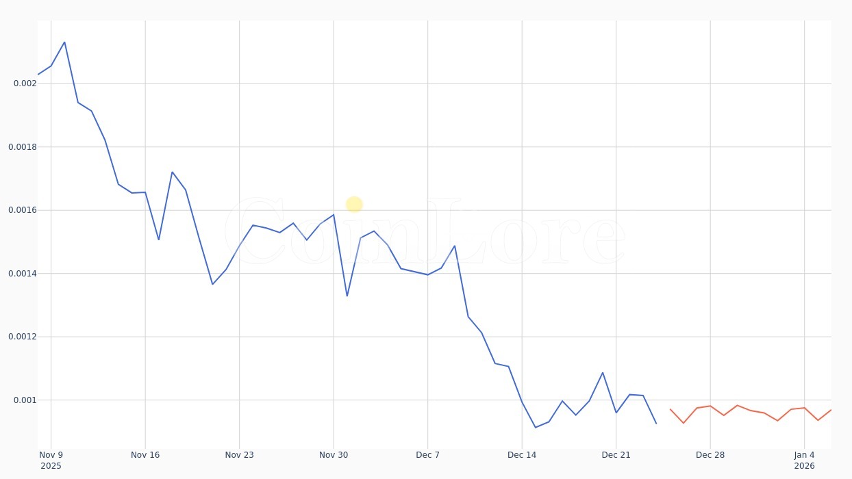 Snek краткосрочный прогноз курса