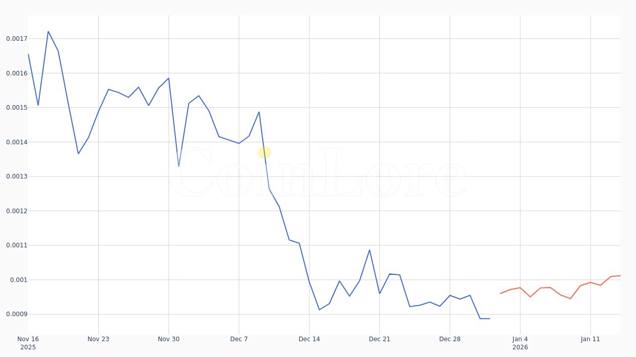 Snek краткосрочный прогноз курса