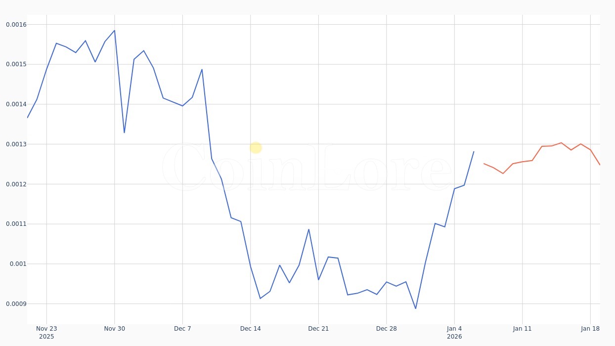 Snek краткосрочный прогноз курса