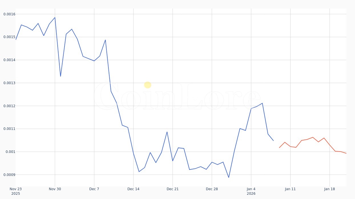 Predicción del precio a corto plazo de Snek