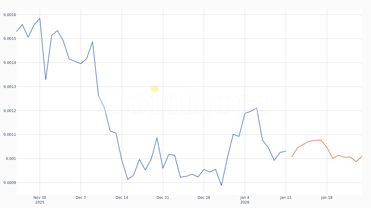 Snek краткосрочный прогноз курса