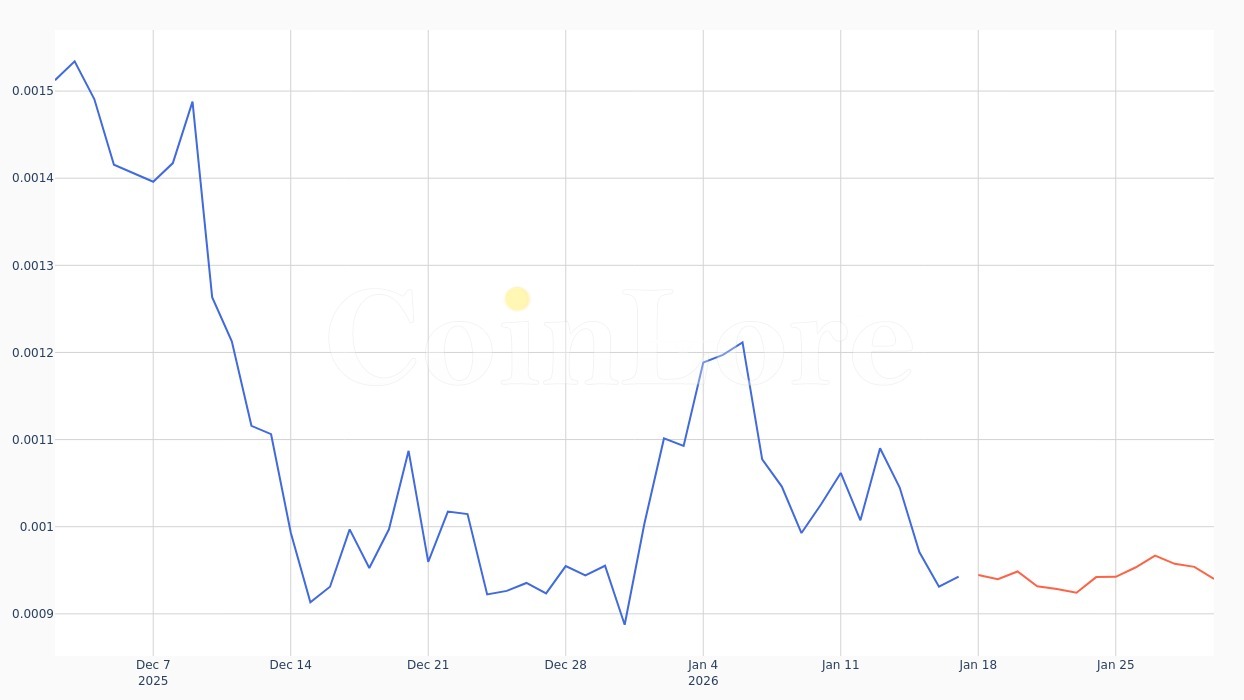 Snek краткосрочный прогноз курса