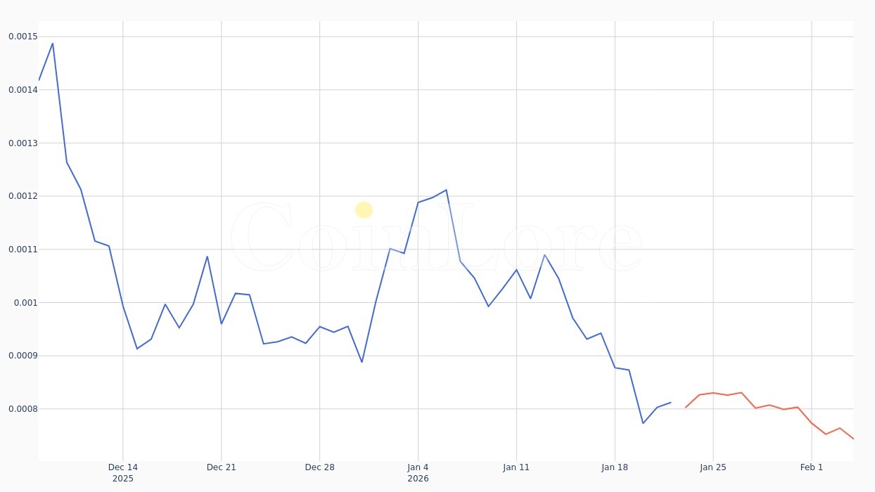 Snek краткосрочный прогноз курса