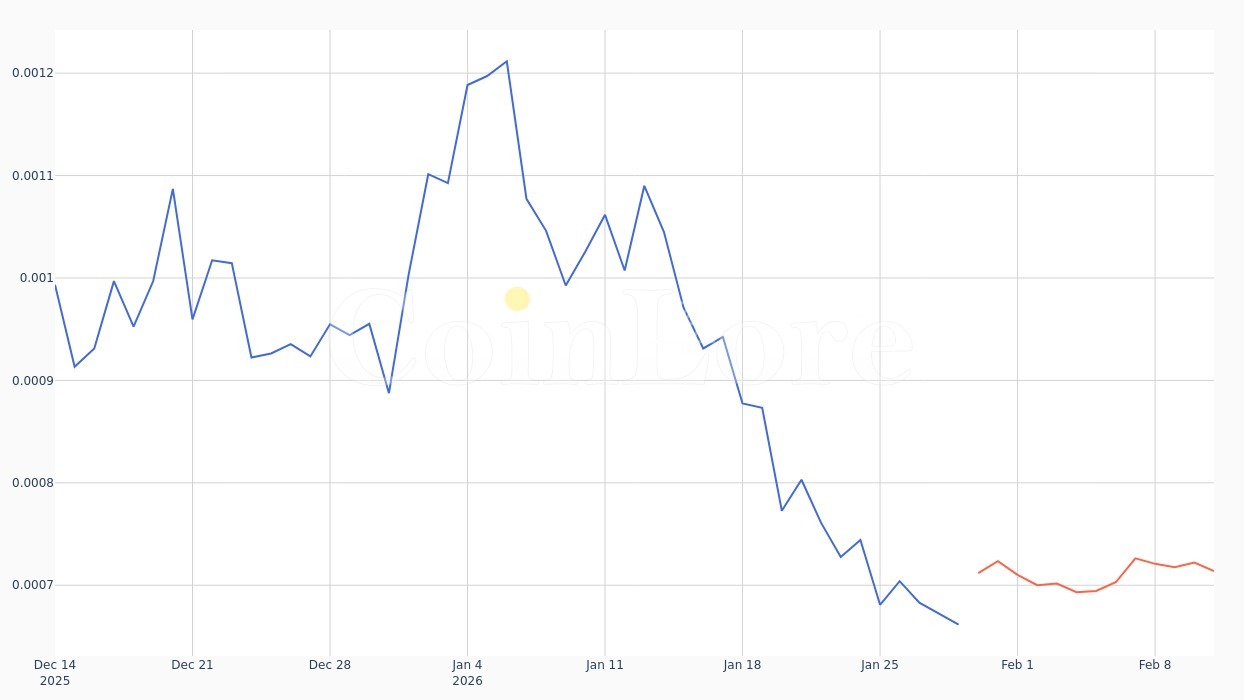 Snek kısa vadeli fiyat tahmini