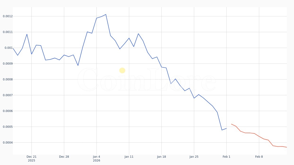 Snek краткосрочный прогноз курса