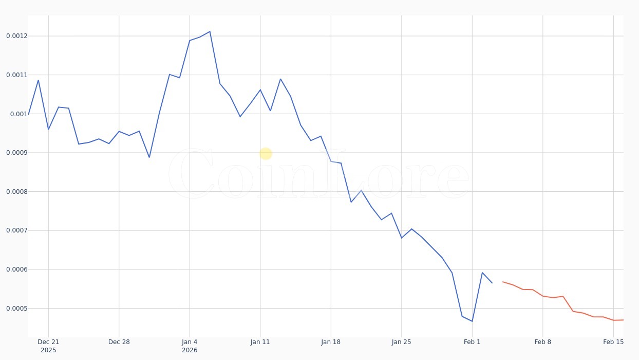 Snek краткосрочный прогноз курса