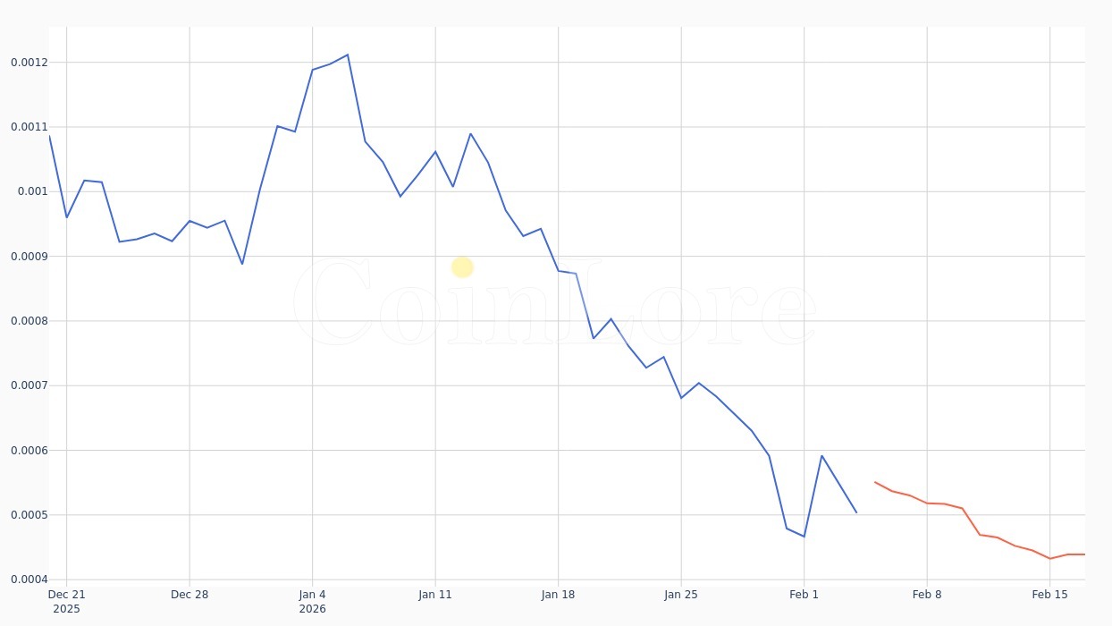 Snek краткосрочный прогноз курса
