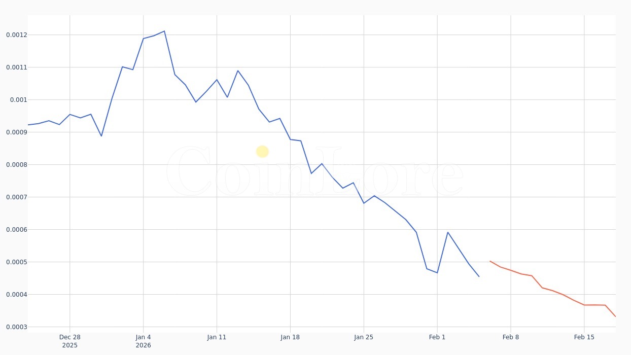 Snek краткосрочный прогноз курса