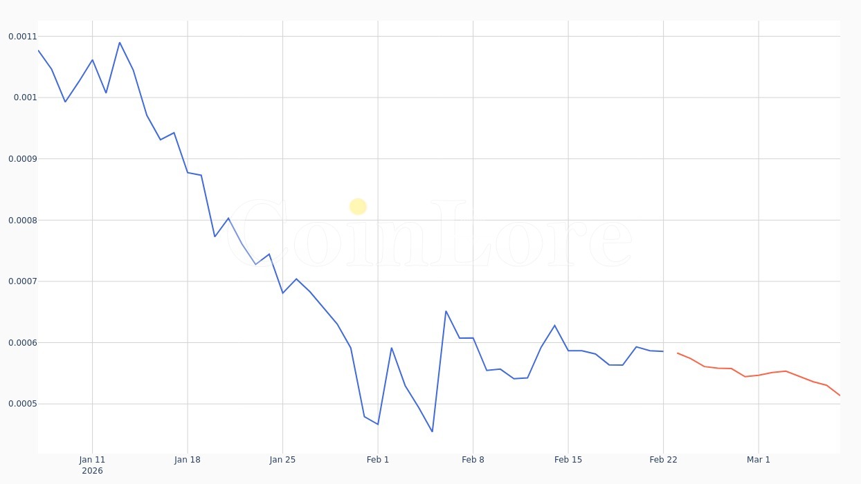 Predicción del precio a corto plazo de Snek