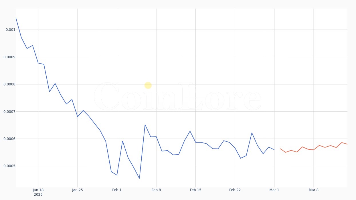 Snek краткосрочный прогноз курса