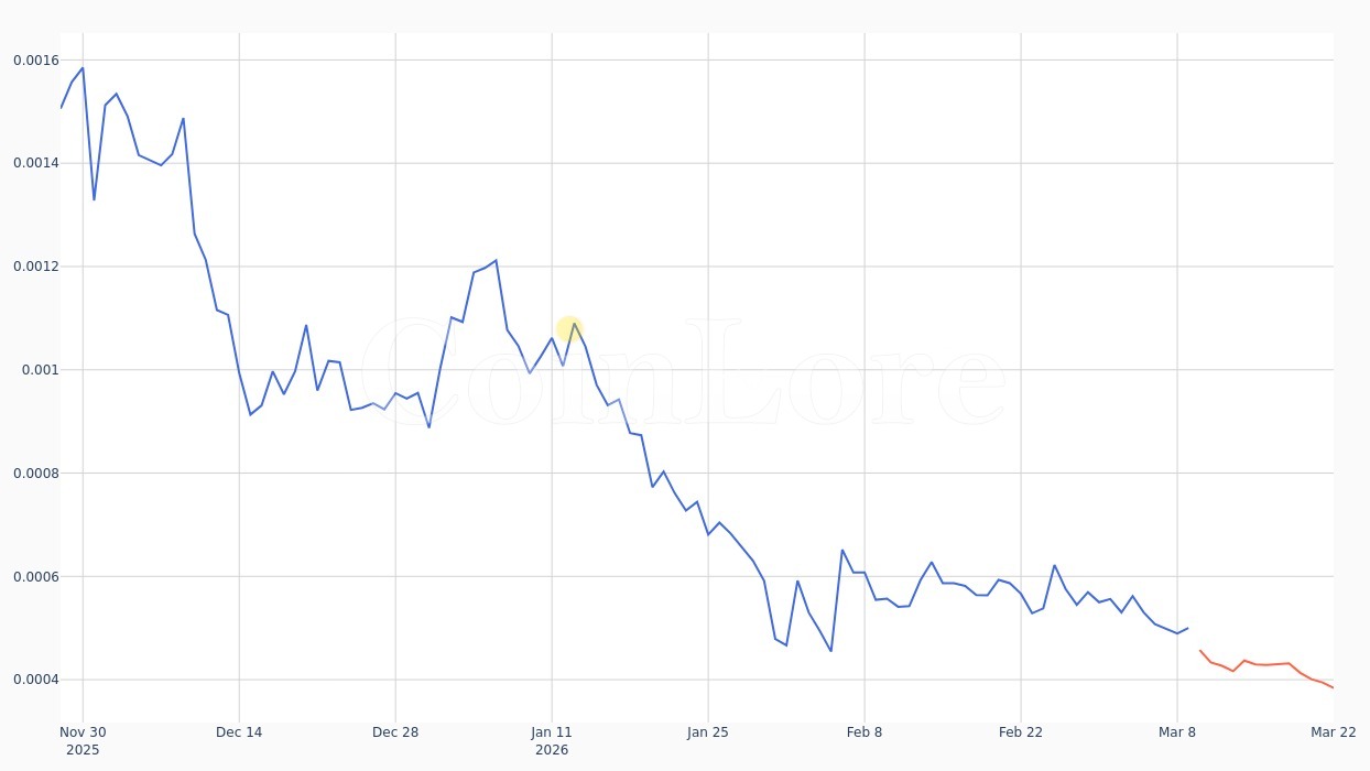 Predicción del precio a corto plazo de Snek