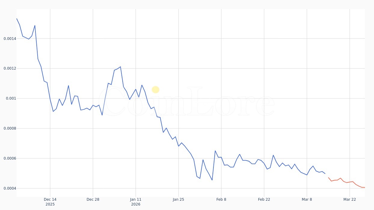 Snek краткосрочный прогноз курса