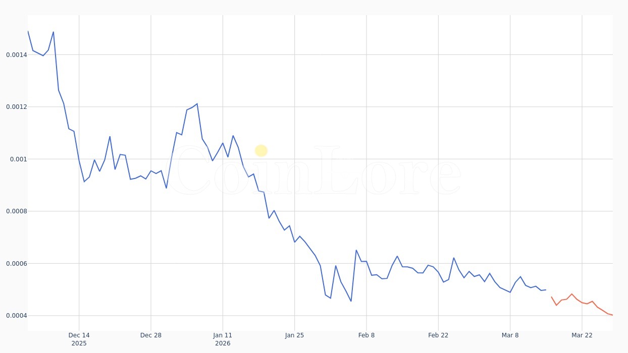 Snek краткосрочный прогноз курса