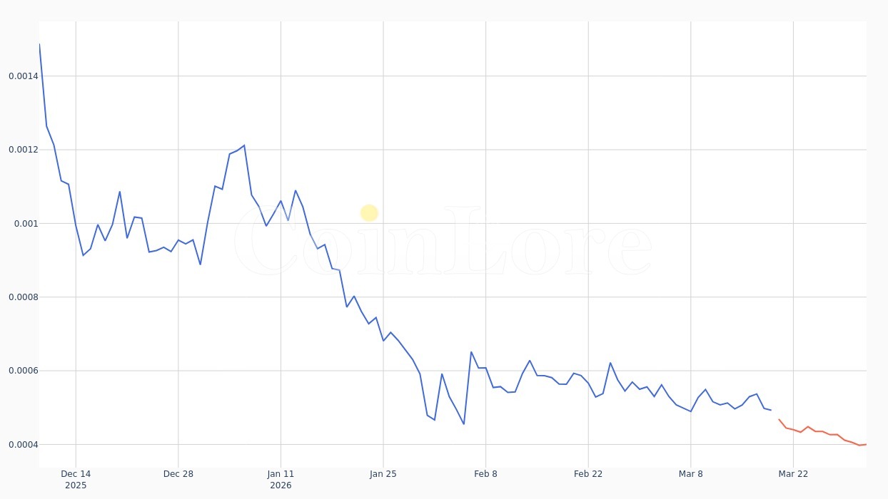 Snek краткосрочный прогноз курса