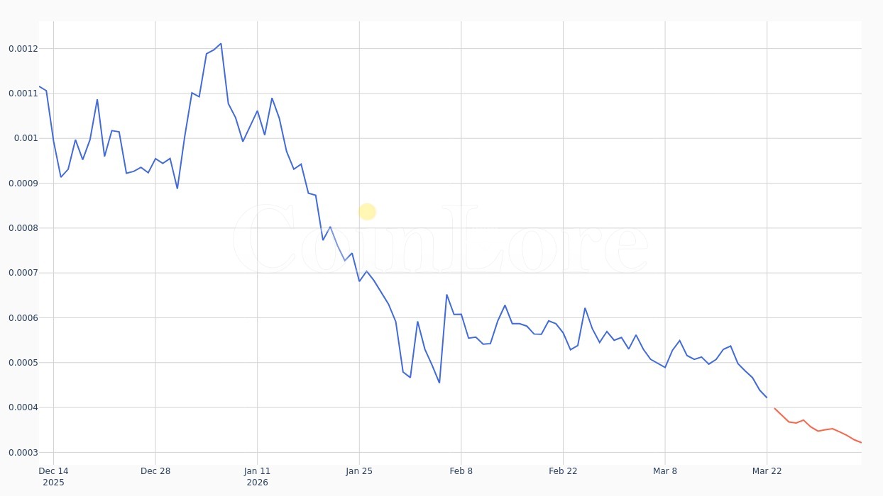 Snek краткосрочный прогноз курса
