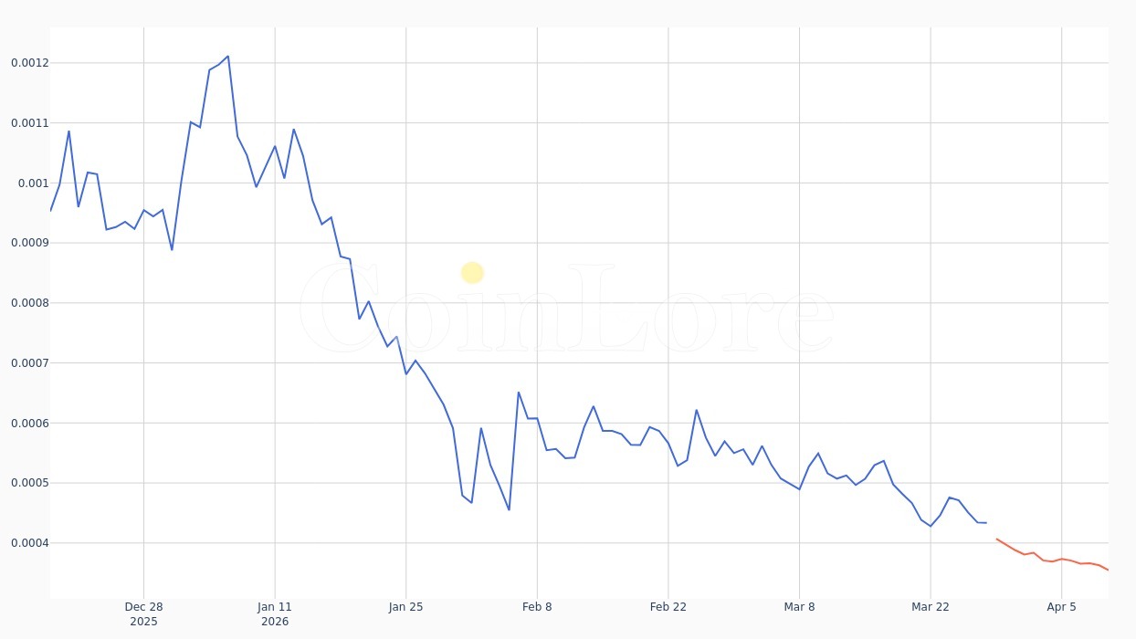Snek краткосрочный прогноз курса