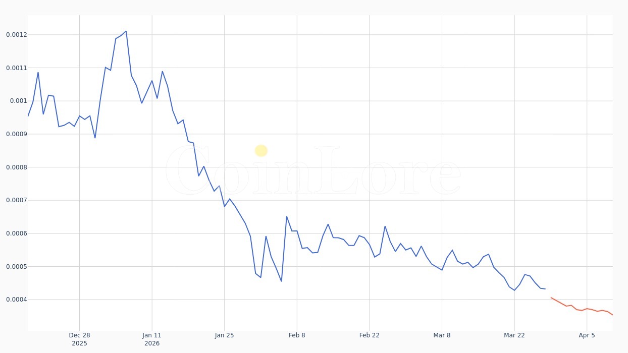 Snek краткосрочный прогноз курса