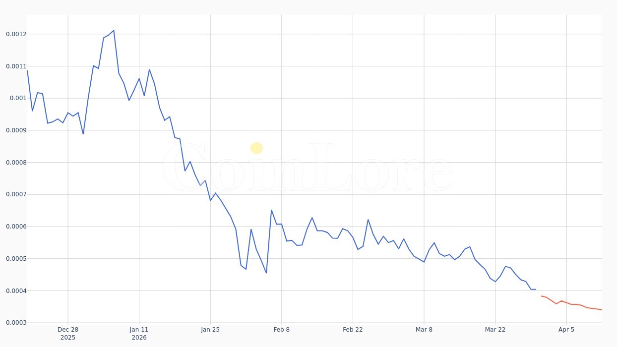 Snek краткосрочный прогноз курса