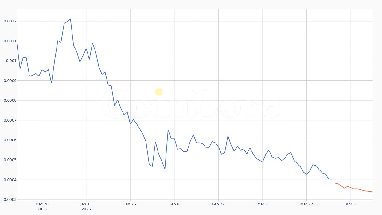 Snek краткосрочный прогноз курса