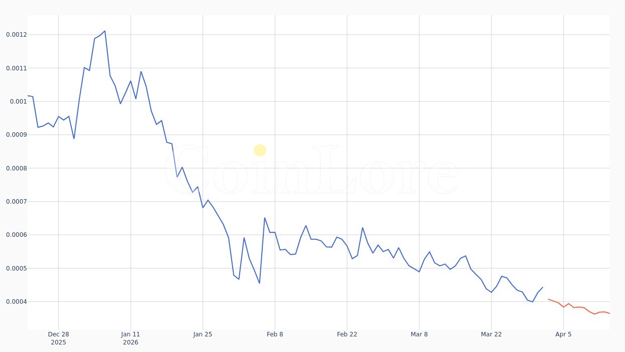 Snek краткосрочный прогноз курса
