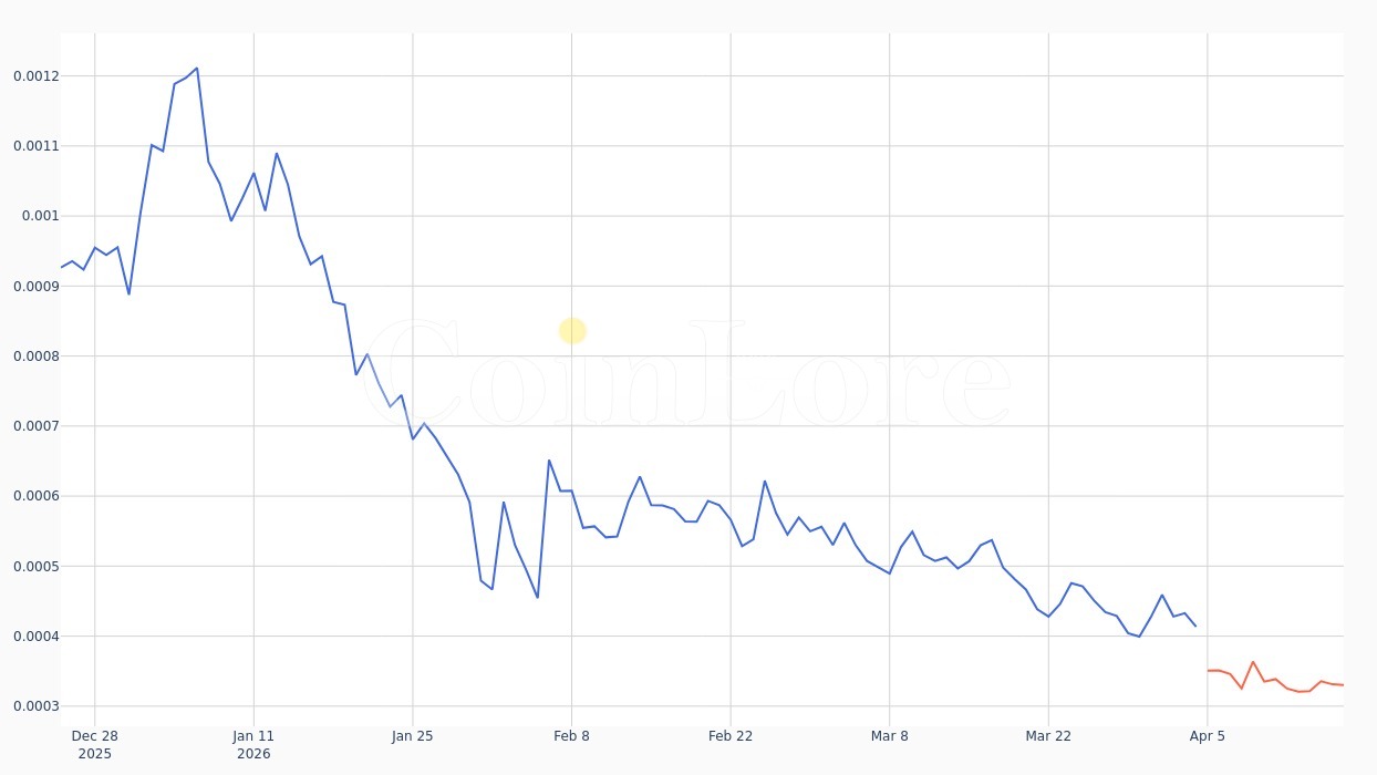 Snek краткосрочный прогноз курса