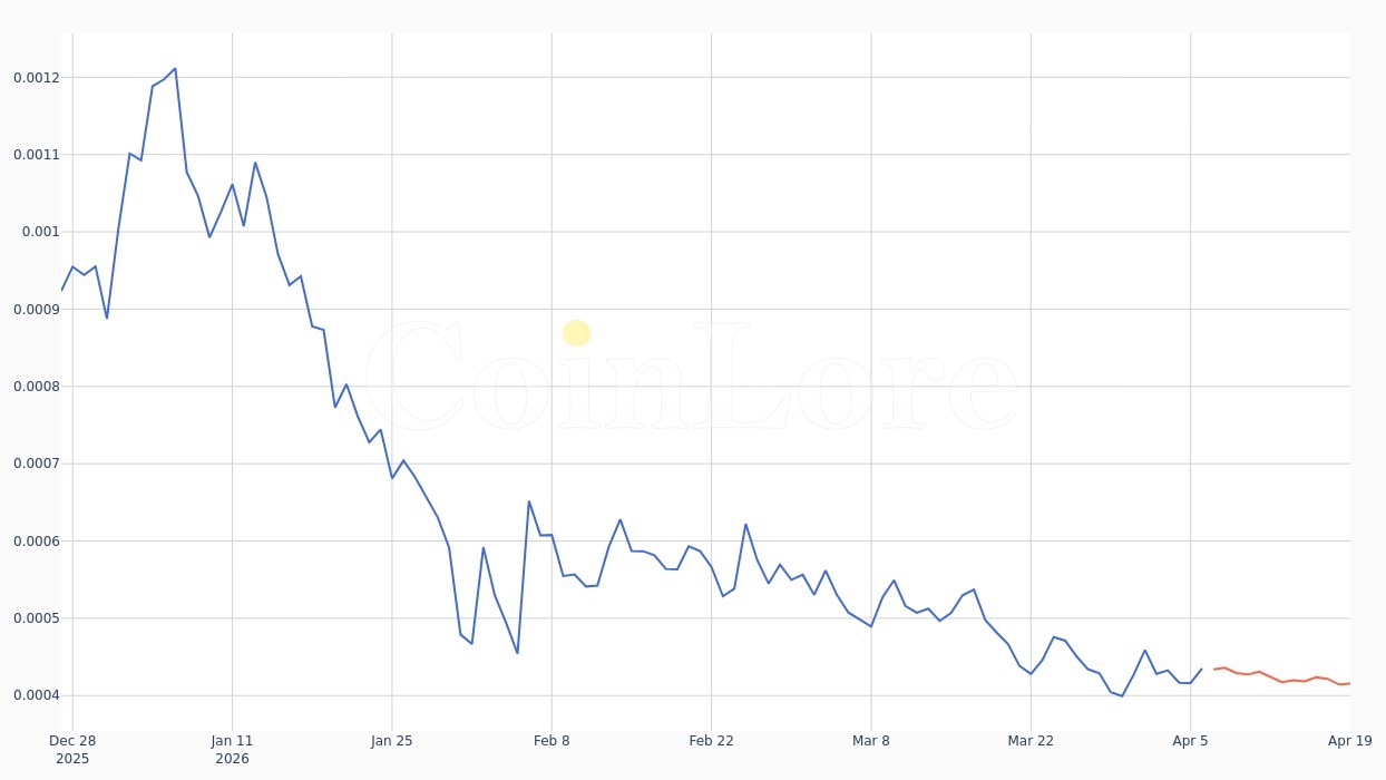 Snek краткосрочный прогноз курса