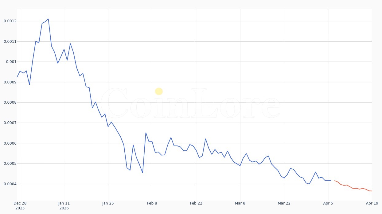 Snek краткосрочный прогноз курса
