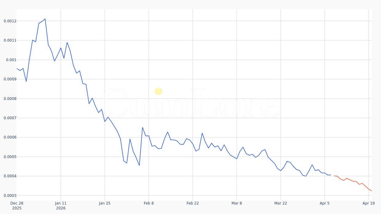 Snek краткосрочный прогноз курса