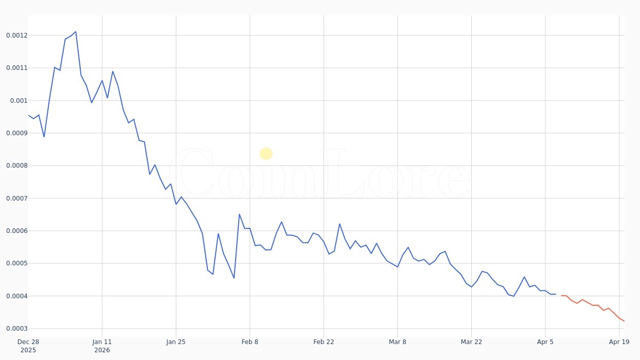 Predicción del precio a corto plazo de Snek