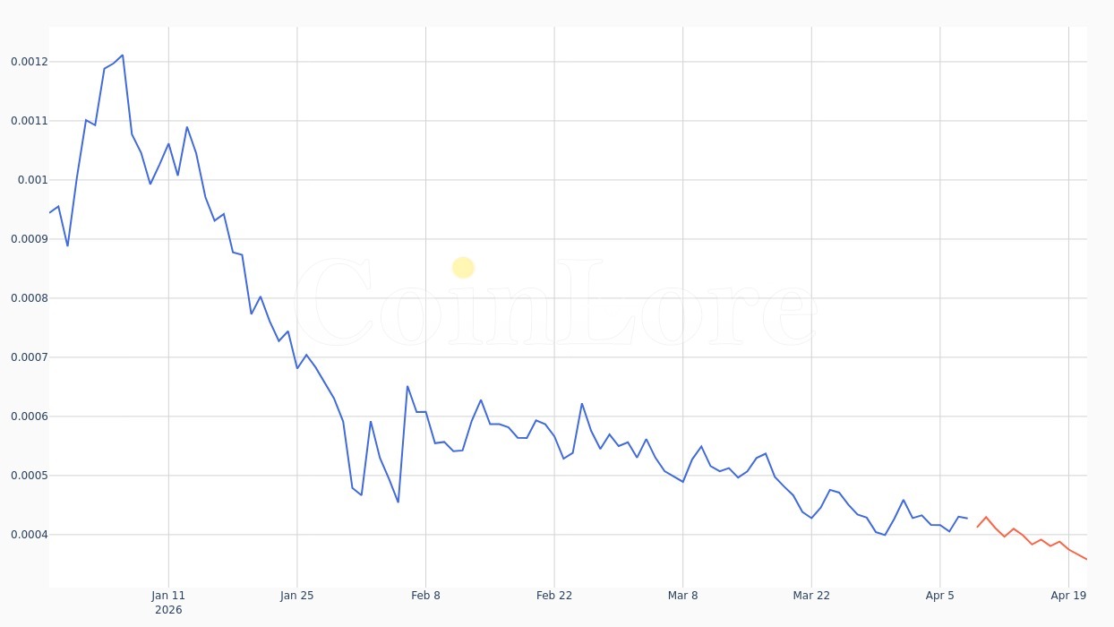 Snek краткосрочный прогноз курса