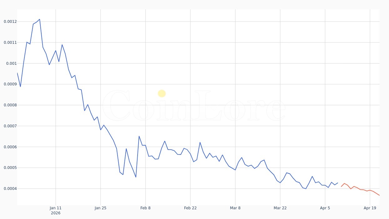 Snek краткосрочный прогноз курса