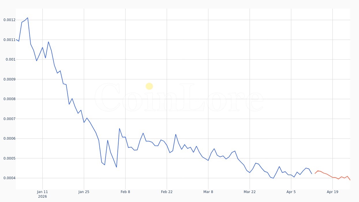 Snek краткосрочный прогноз курса