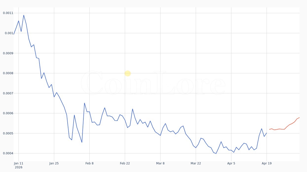 Snek краткосрочный прогноз курса