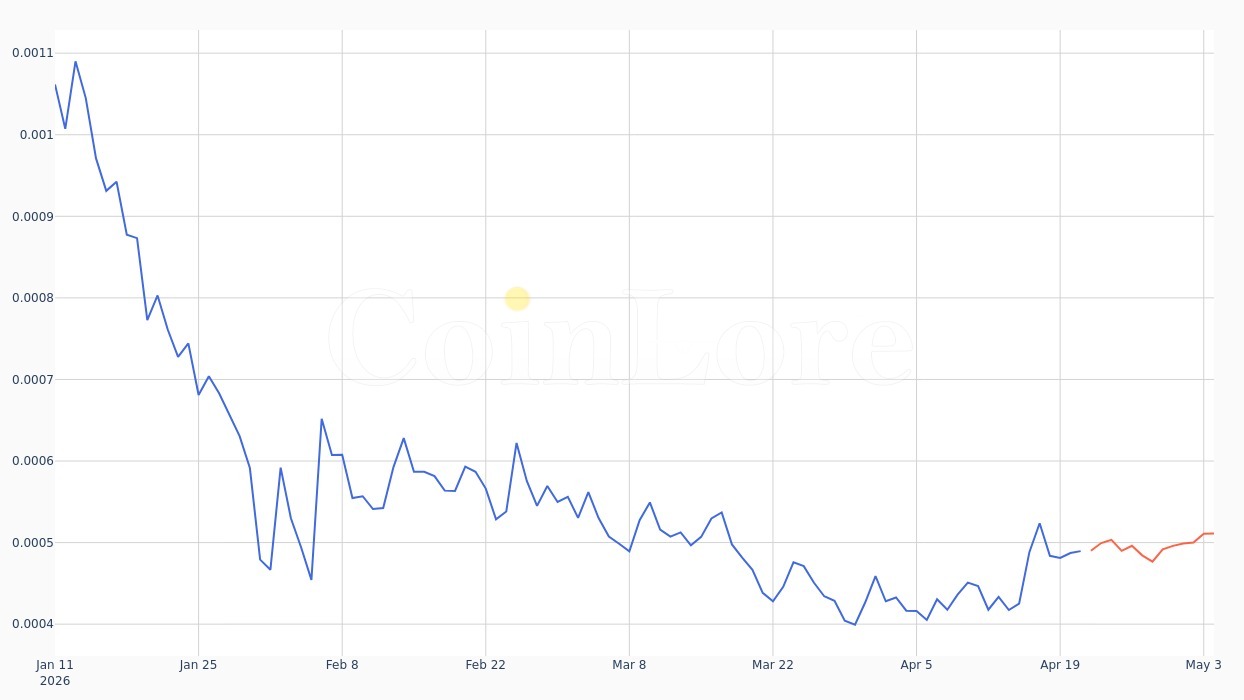 Predicción del precio a corto plazo de Snek