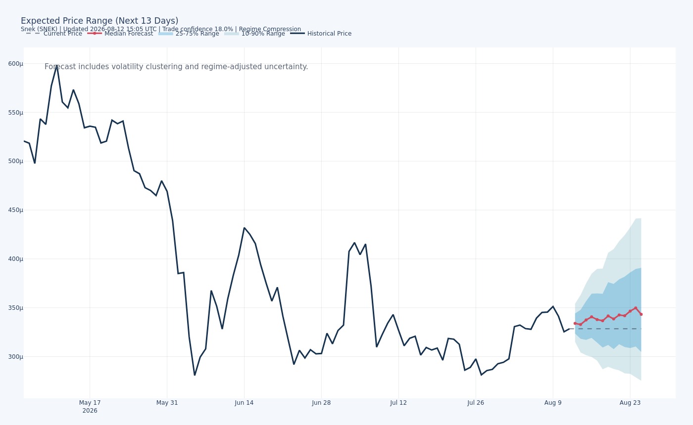Snek price forecast next 13 days with confidence range and prediction bands