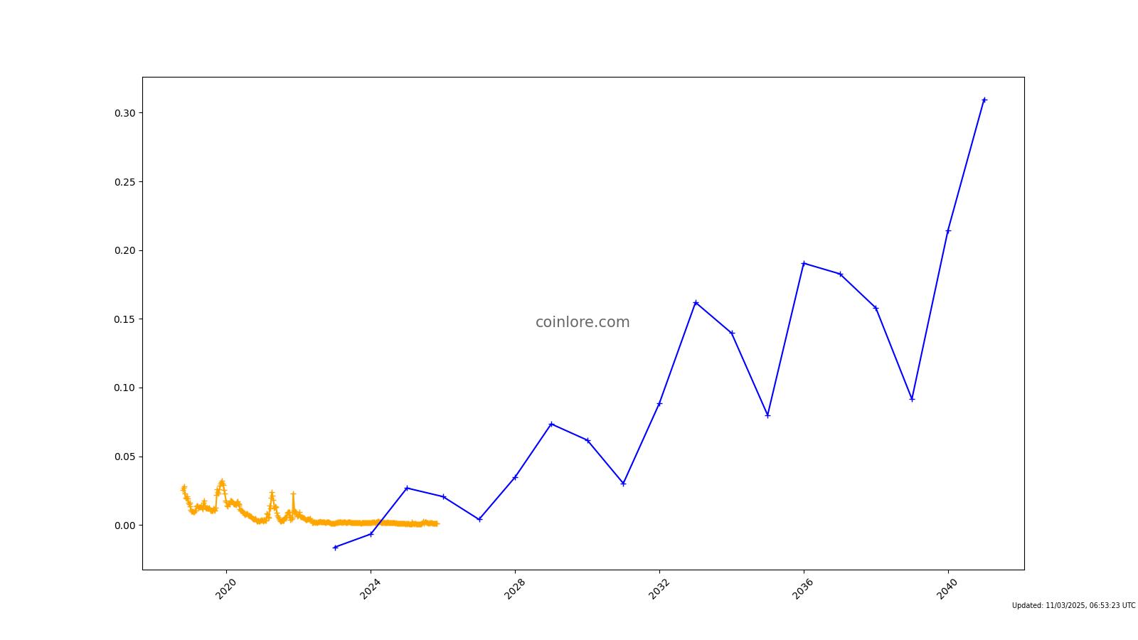 Snetwork price prediction long-term