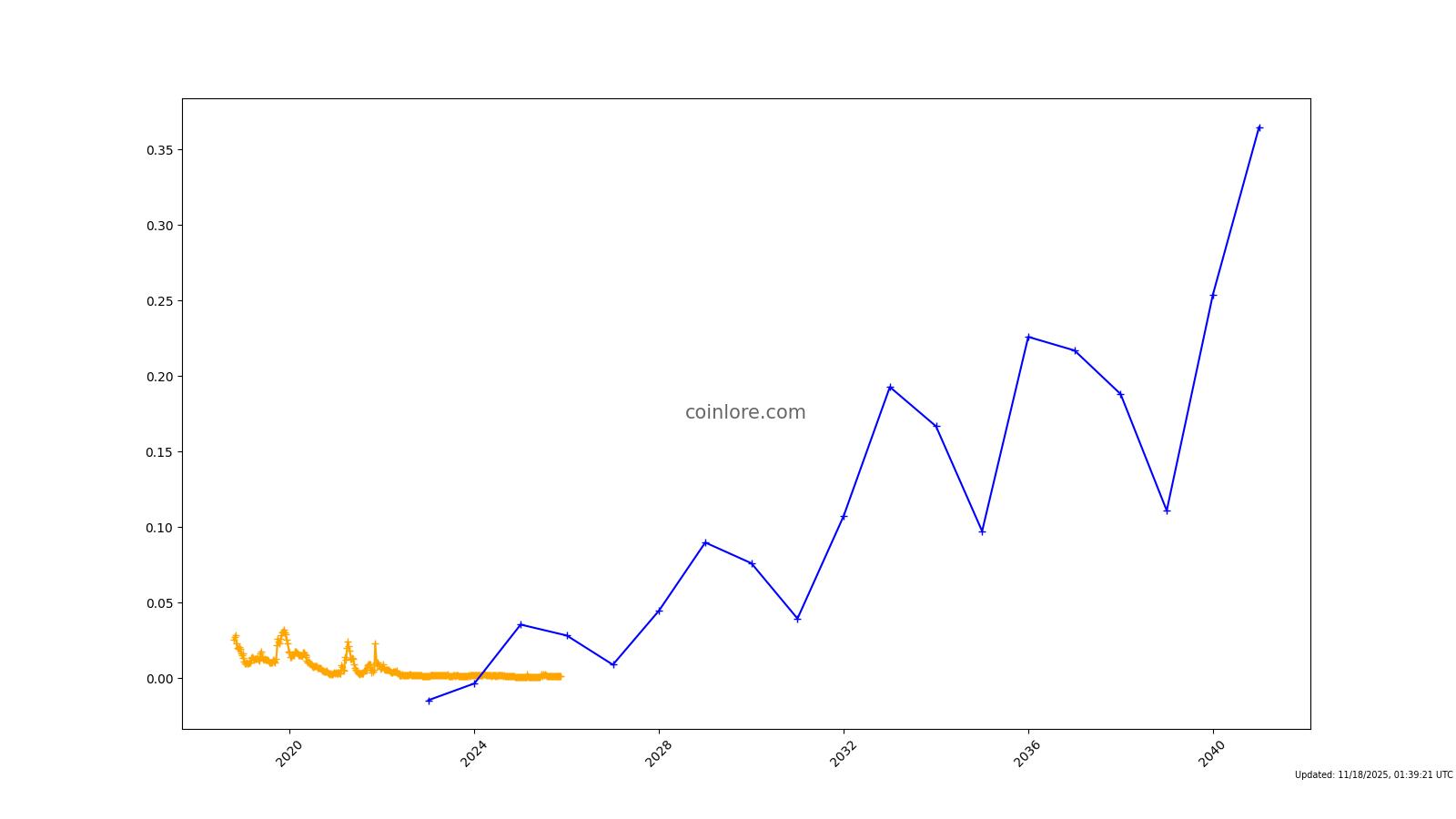 Snetwork price prediction long-term