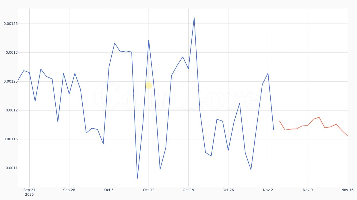 Snetwork short-term price prediction