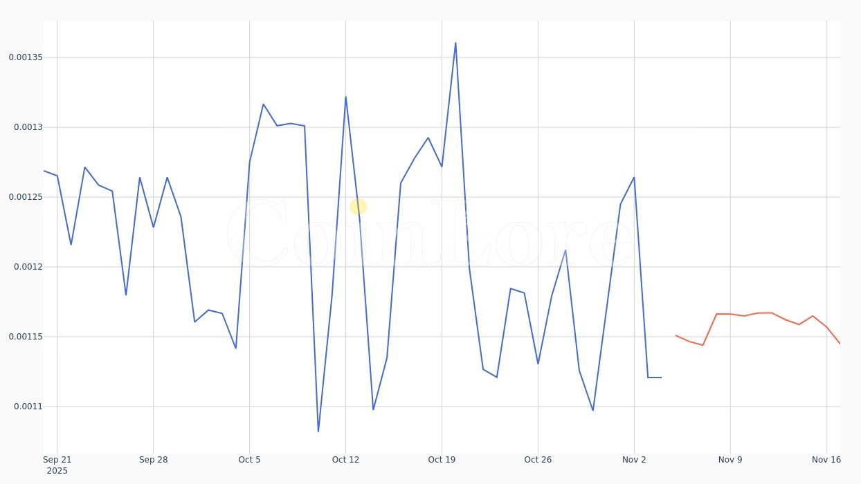 Snetwork short-term price prediction