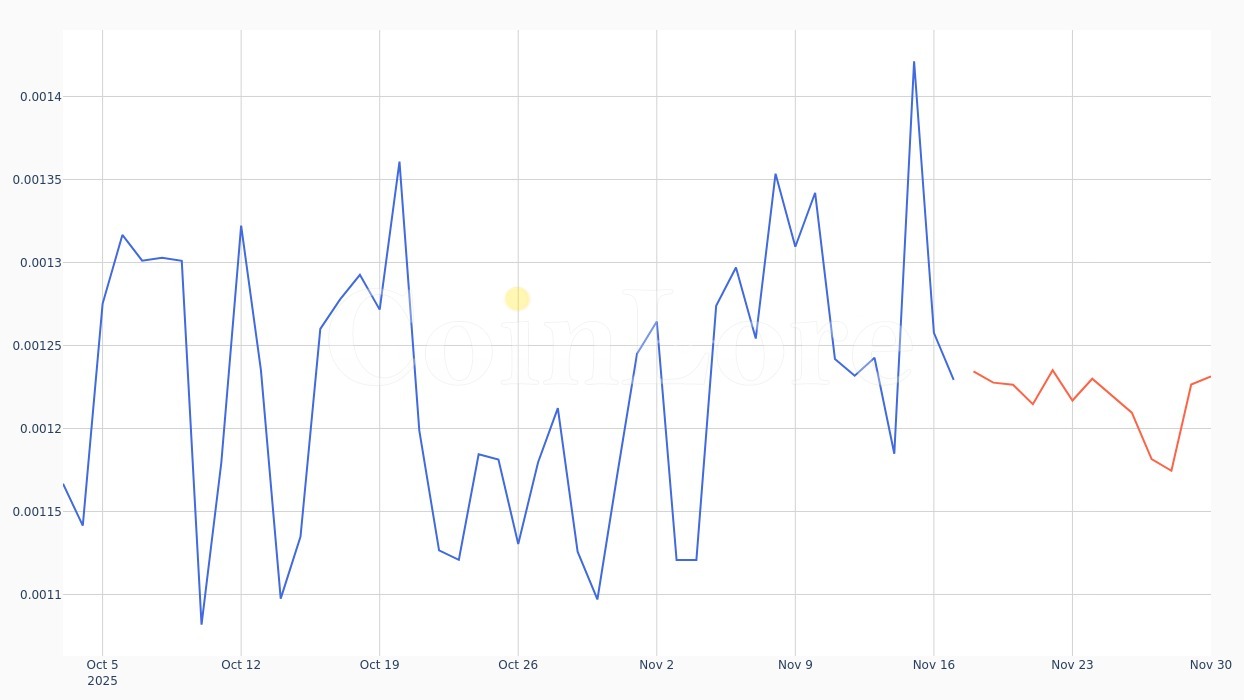 Snetwork short-term price prediction