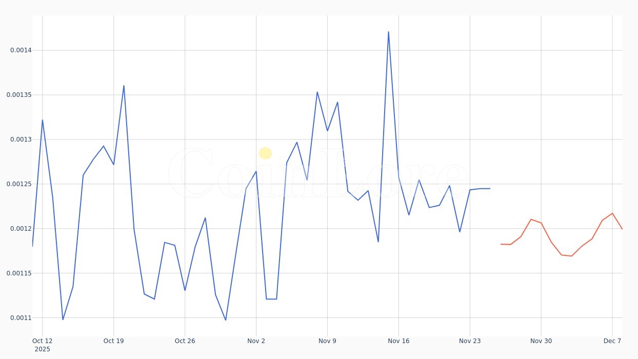Snetwork short-term price prediction